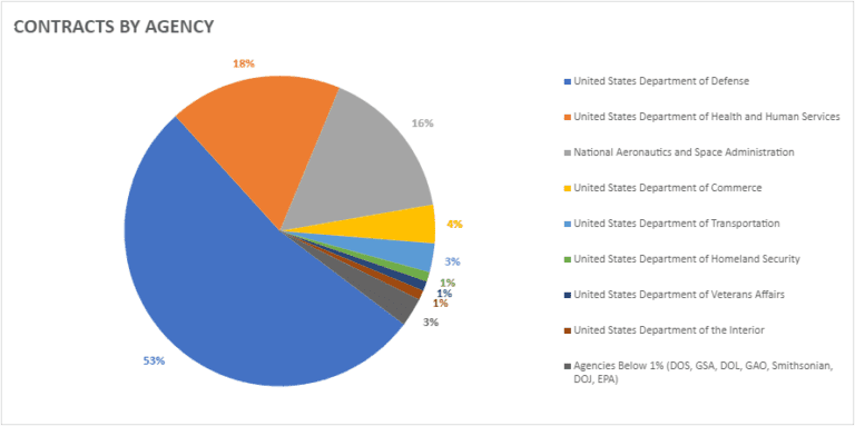 Understanding Artificial Intelligence Spending by the U.S. Federal ...